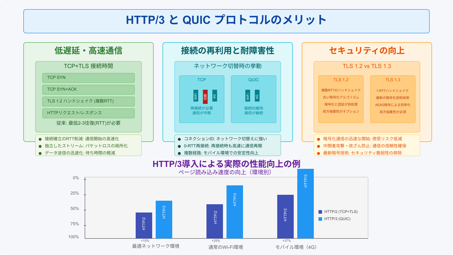 新時代のWeb高速化：HTTP/3とQUICで実現する未来の通信技術 - 株式会社iTech