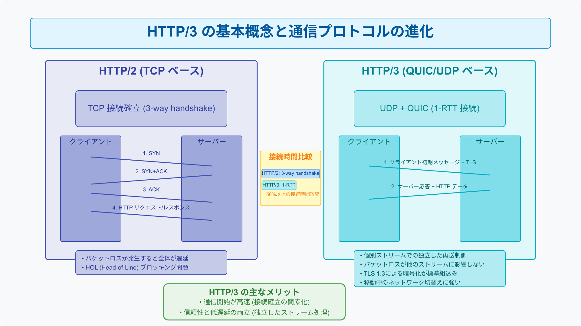 新時代のWeb高速化：HTTP/3とQUICで実現する未来の通信技術 - 株式会社iTech