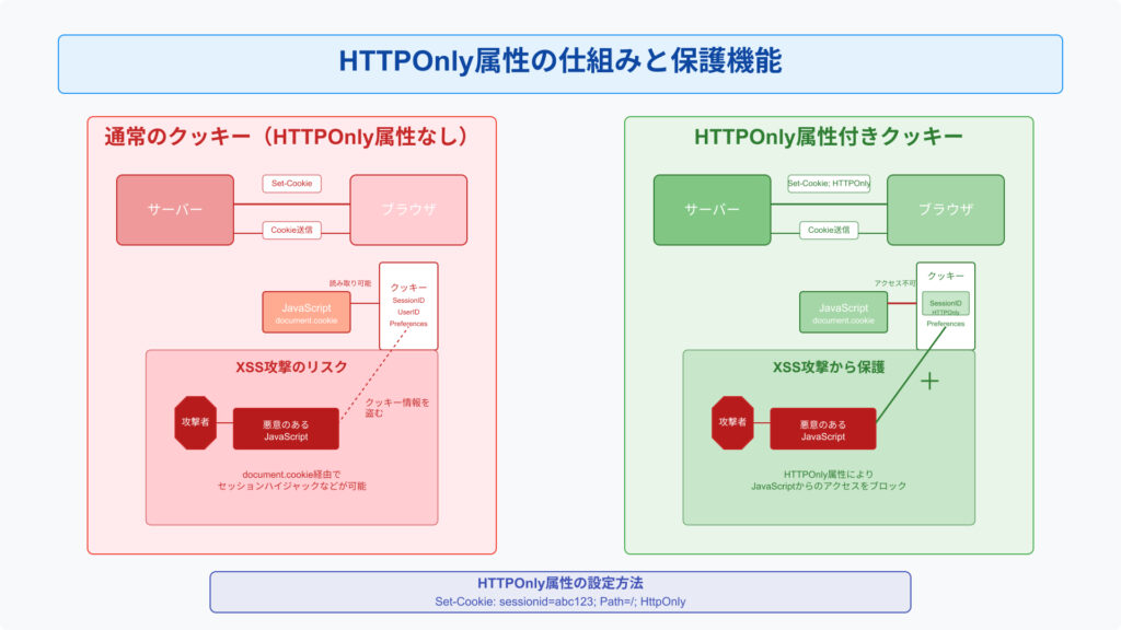 HTTPOnlyとSecure属性で実現する安全なクッキー管理 - 株式会社iTech