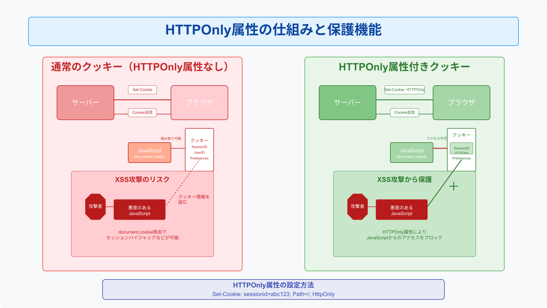 HTTPOnlyとSecure属性で実現する安全なクッキー管理 - 株式会社iTech