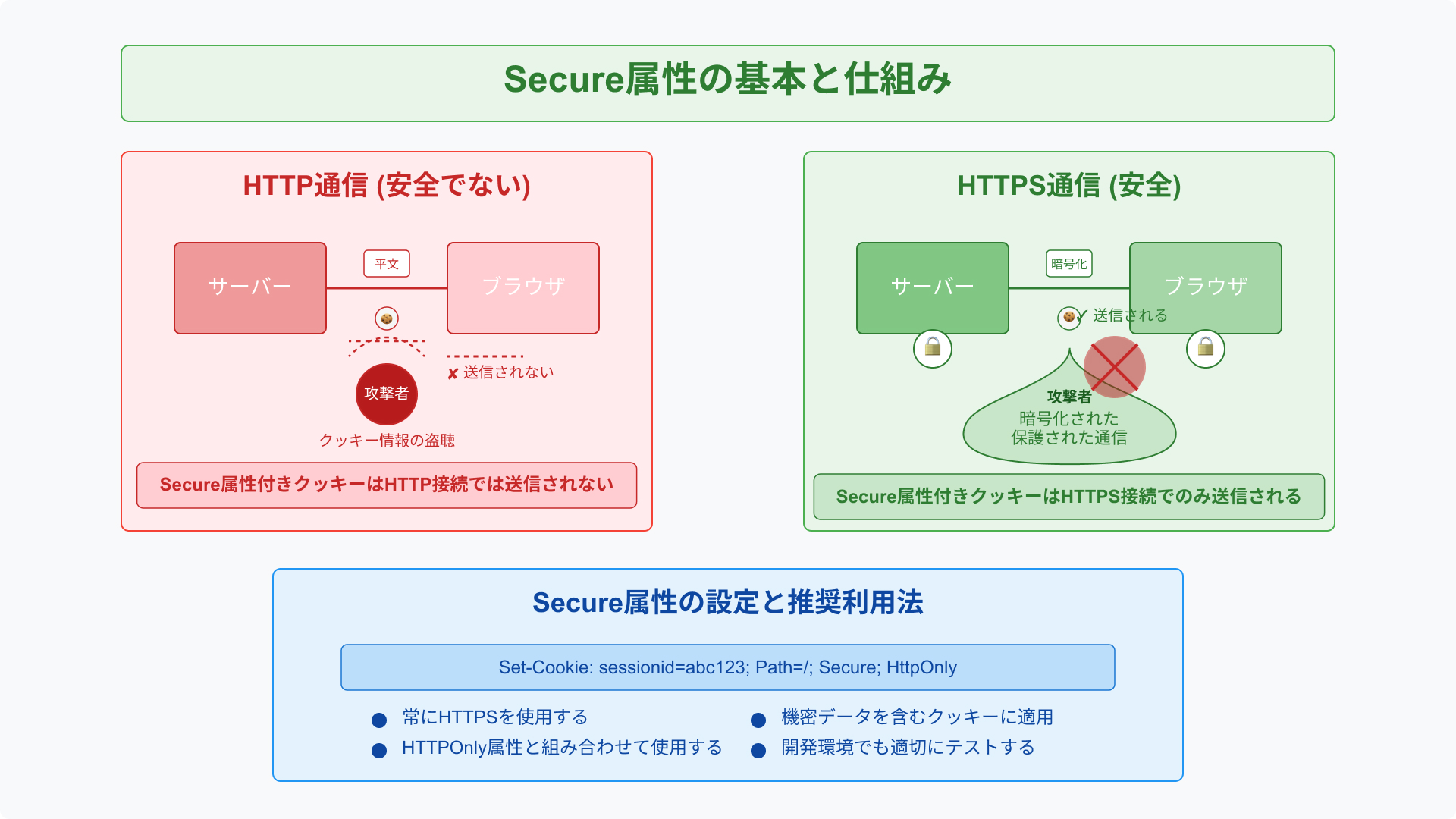 HTTPOnlyとSecure属性で実現する安全なクッキー管理 - 株式会社iTech
