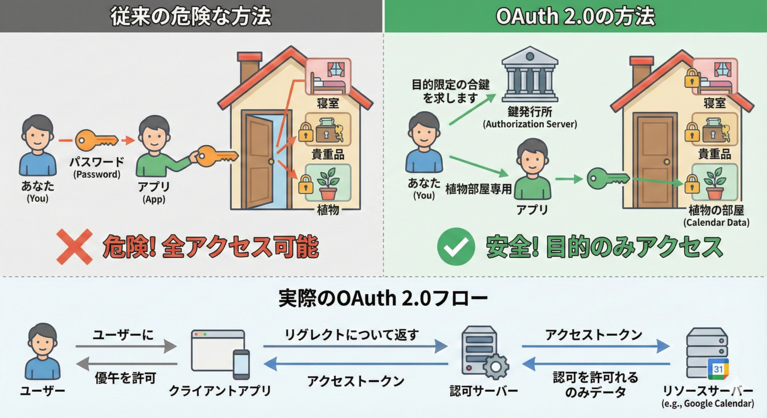 OAuth 2.0の仕組みを図解でわかりやすく解説！認証と認可の違いも - 株式会社iTech