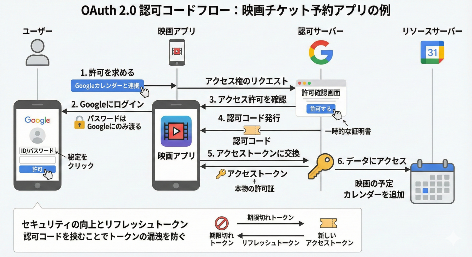 OAuth 2.0の仕組みを図解でわかりやすく解説！認証と認可の違いも - 株式会社iTech